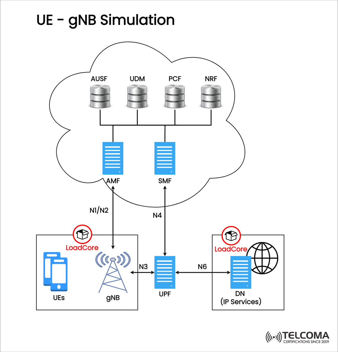 UE–gNB Simulation in 5G Networks: Validating End-to-End Connectivity ...