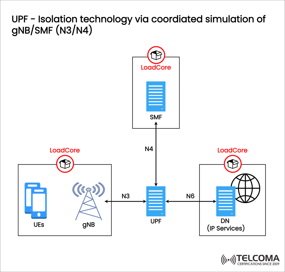 UPF Isolation in 5G: Coordinated Simulation of gNB and SMF over N3/N4 ...