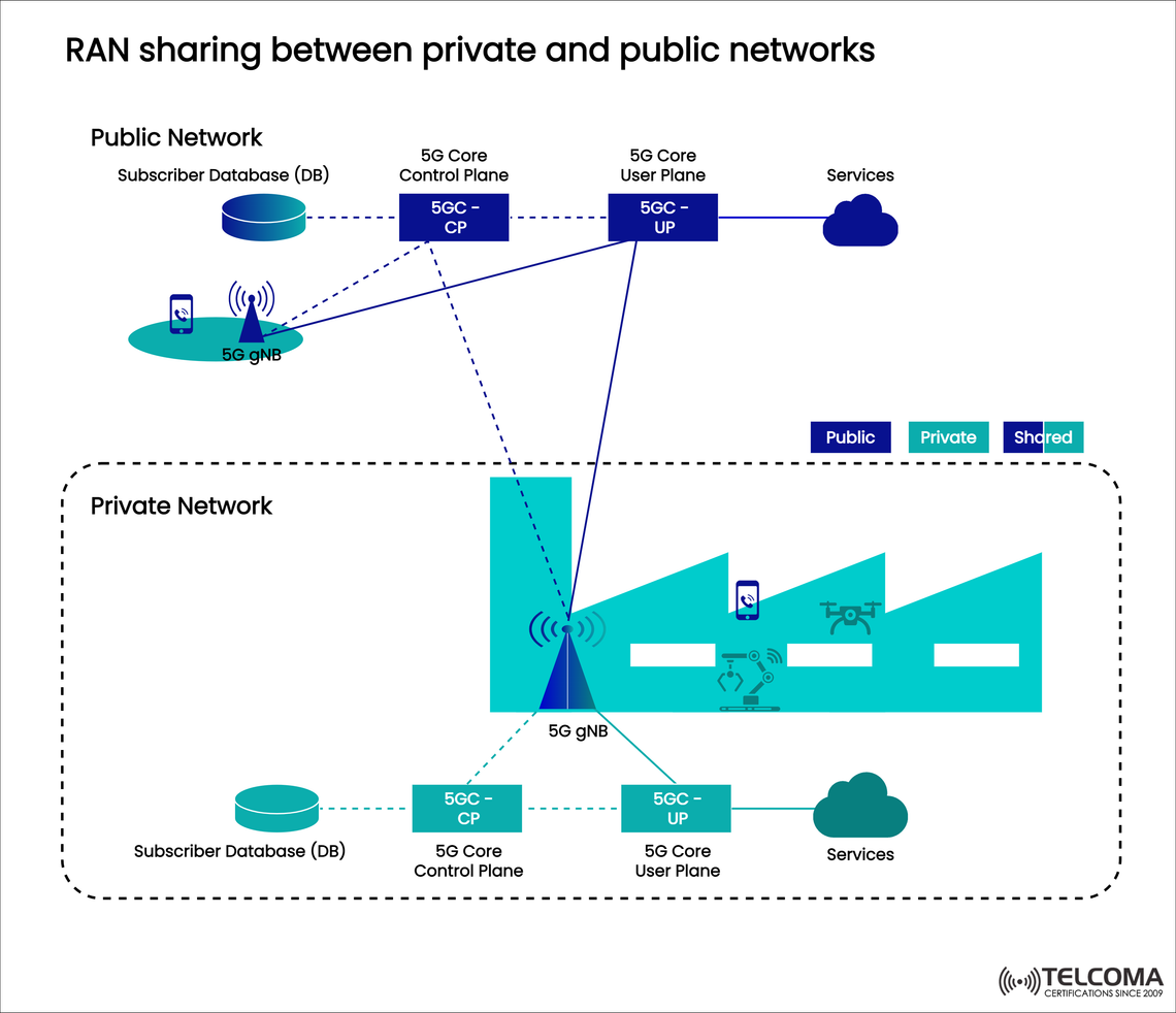 RAN Sharing Between Private and Public 5G Networks: Architecture and ...