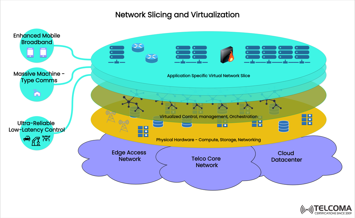 Network Slicing and Virtualization in 5G: Architecture, Use Cases, and Benefits