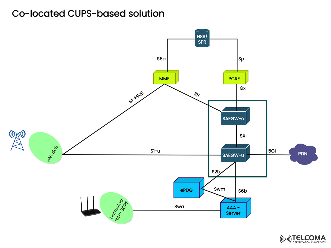 Co-located CUPS-Based Solution Explained: Architecture & Benefits for ...