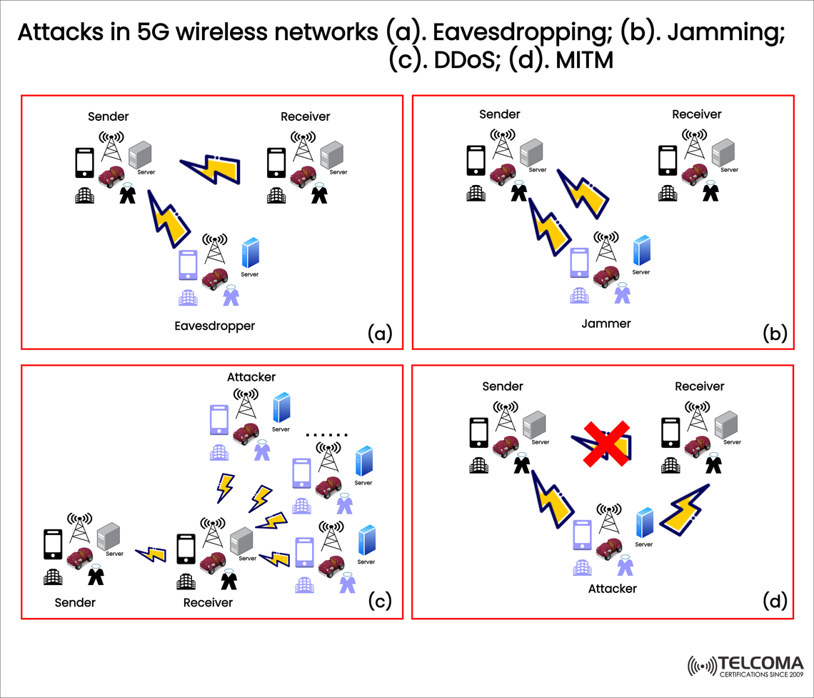 Attacks in 5G Wireless Networks: Eavesdropping, Jamming, DDoS, and MITM