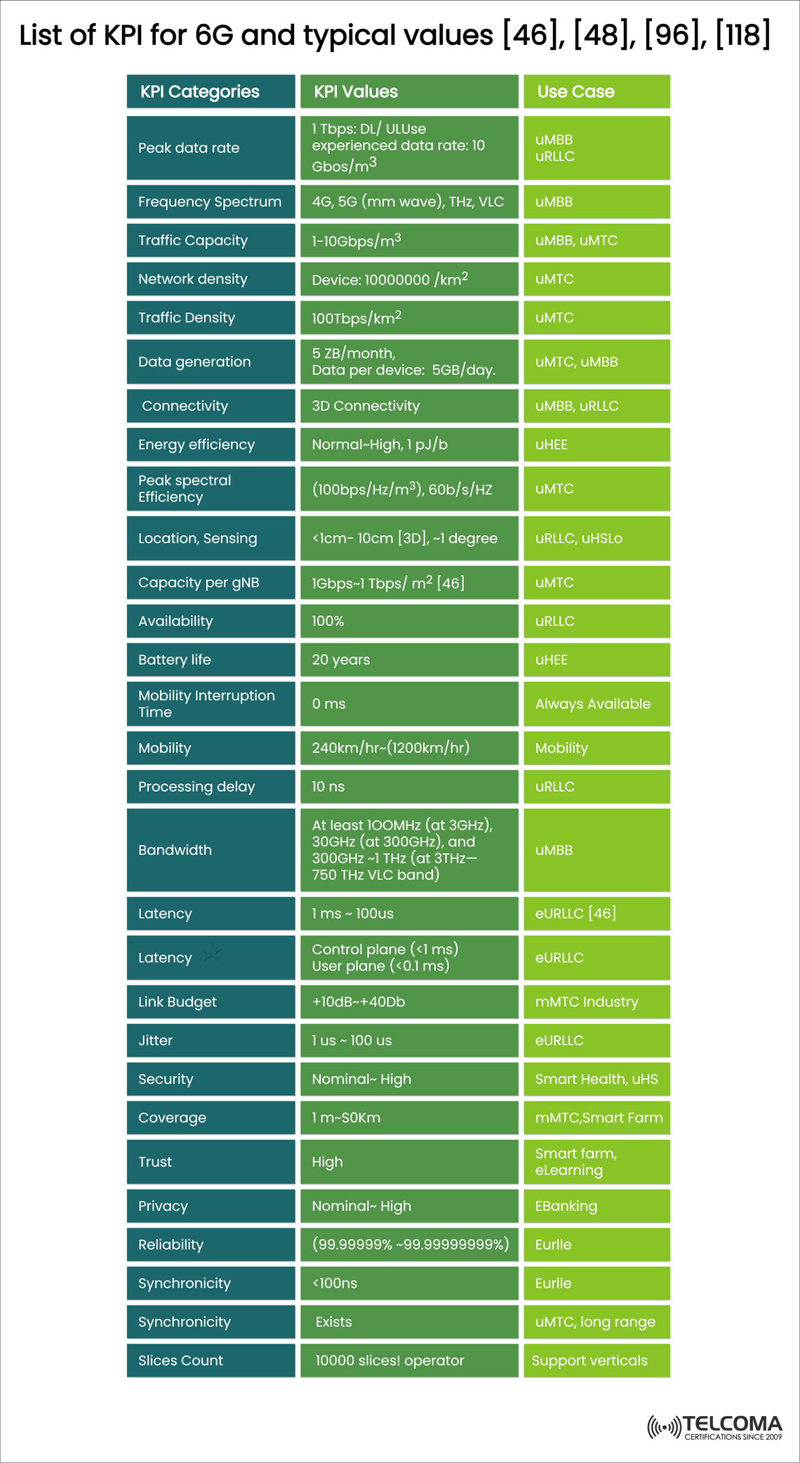 Key Performance Indicators (KPIs) for 6G: Typical Values and Use Cases ...