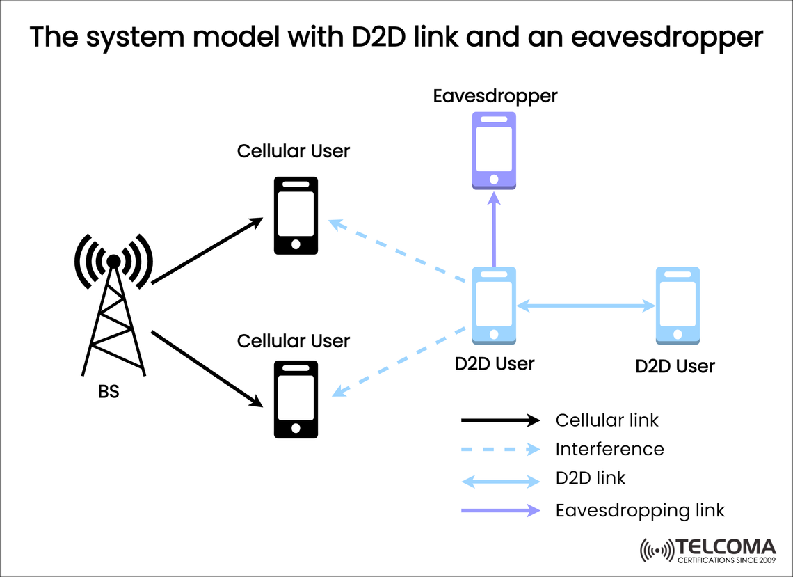 Device-to-Device (D2D) Communication with Eavesdropping Risks in ...