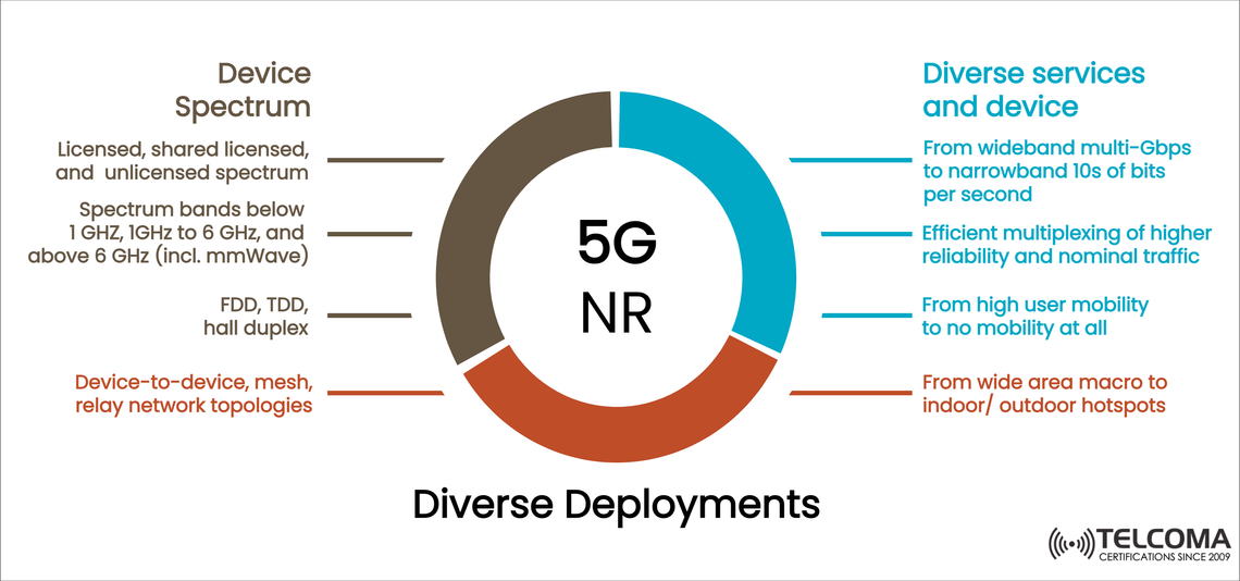5G NR Diverse Deployments: Spectrum, Services, and Network Topologies ...