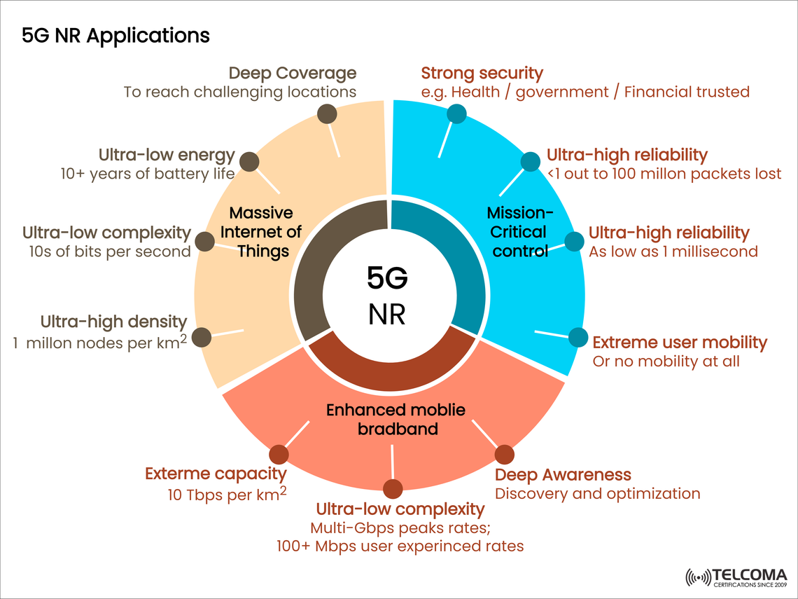 5G NR Applications: Unlocking the Future of Connectivity with IoT, Mission-Critical Control, and ...