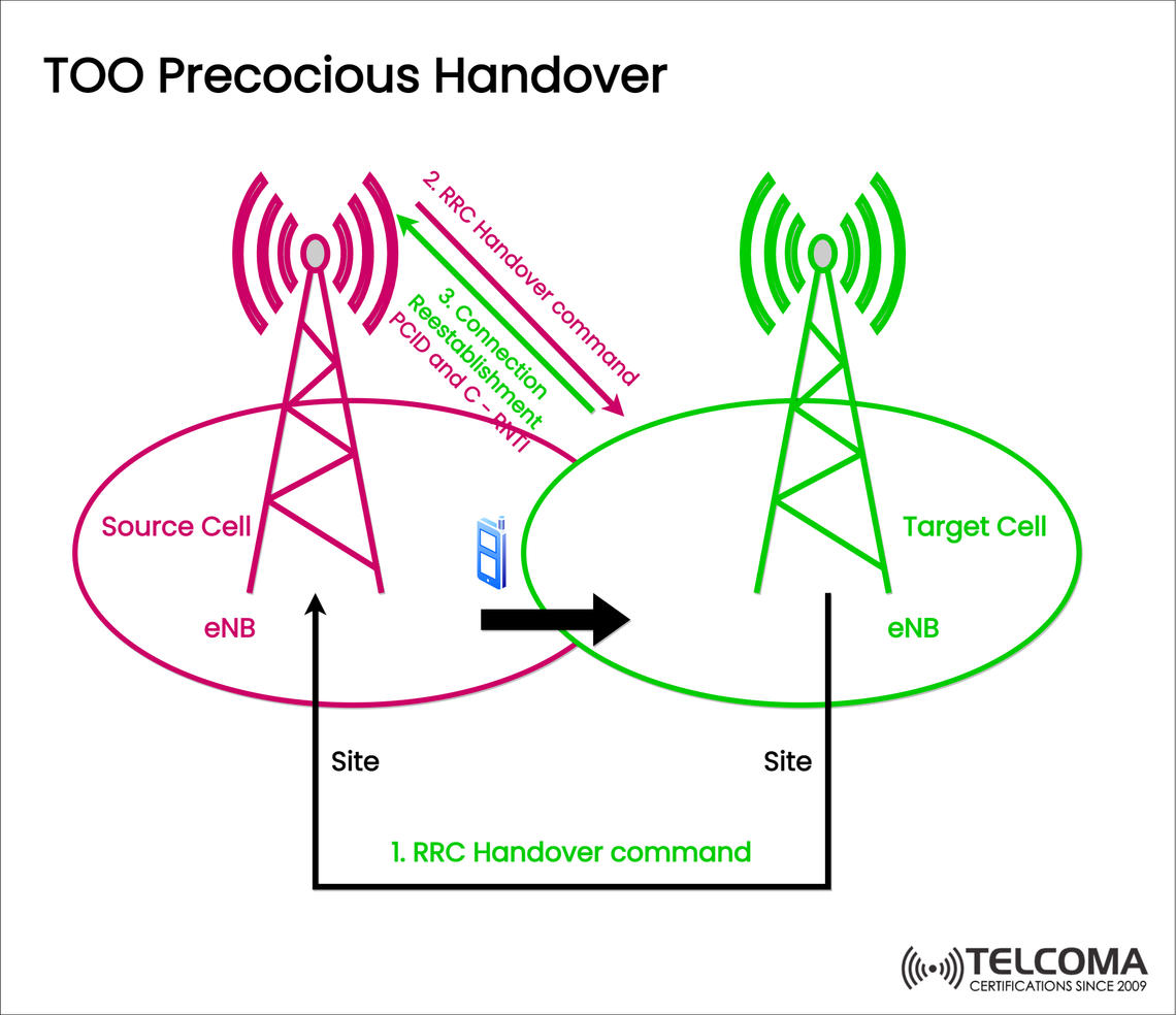 TOO Precocious Handover in LTE and 5G: Causes, Signaling, and ...