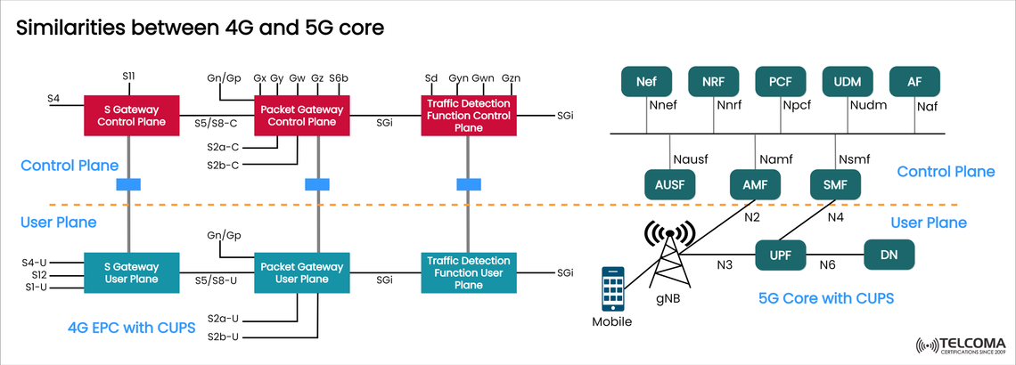 Similarities Between 4G EPC and 5G Core: A Detailed Comparison of ...