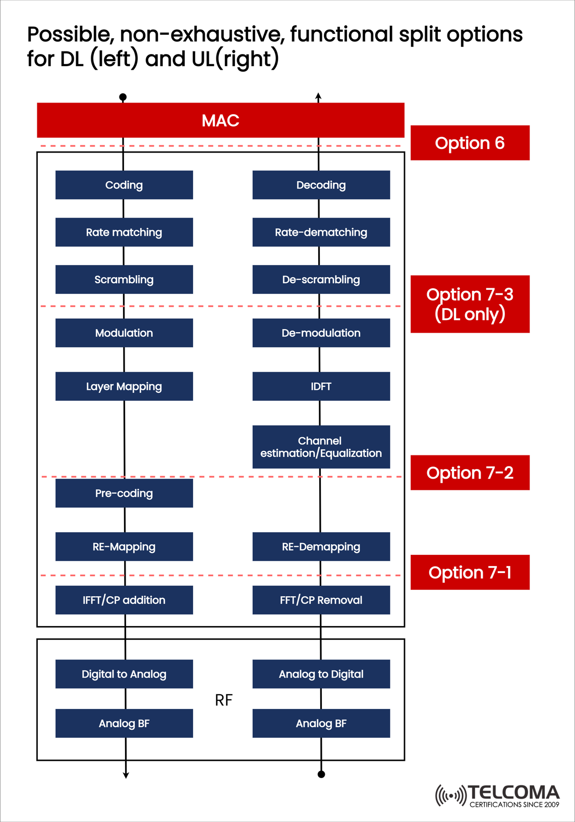Understanding Functional Split Options in 5G RAN: DL and UL Explained