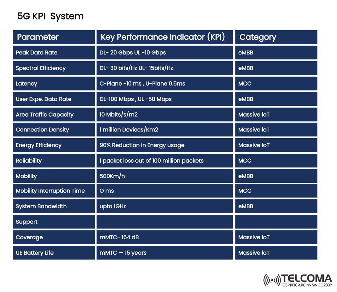 5G KPI System Explained: Key Performance Indicators for Next-Gen Networks
