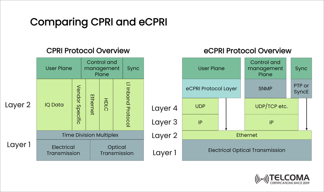 CPRI vs eCPRI: Understanding Fronthaul Evolution in 5G Networks