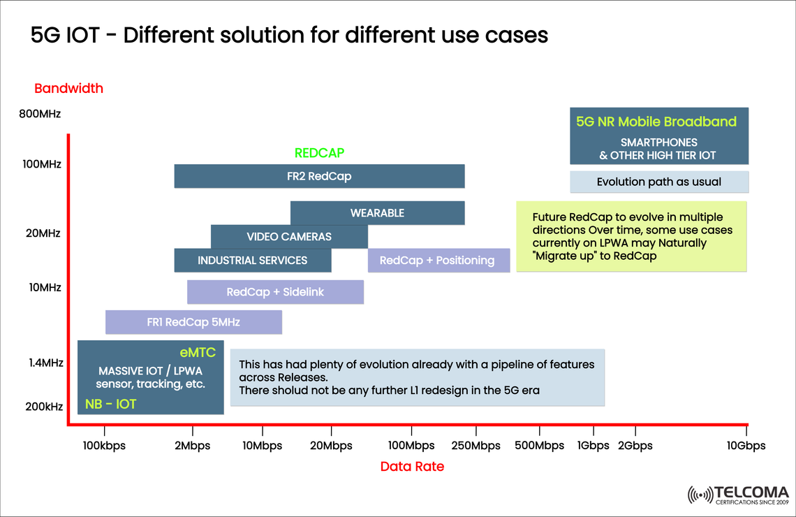 5G IoT: Exploring RedCap, eMTC, and NB-IoT Solutions for Diverse Use Cases
