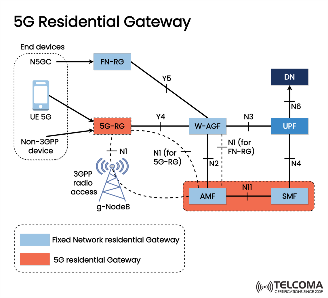 5G Residential Gateway Explained: Bridging 5G and Fixed Networks for ...