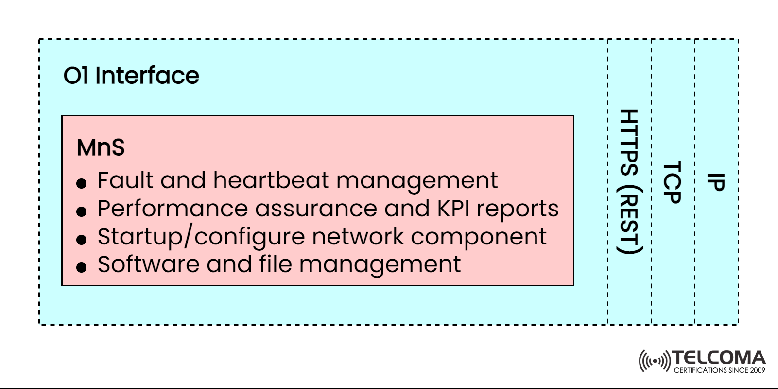 O-RAN O1 Interface Explained: Network Management, Fault Monitoring, and ...