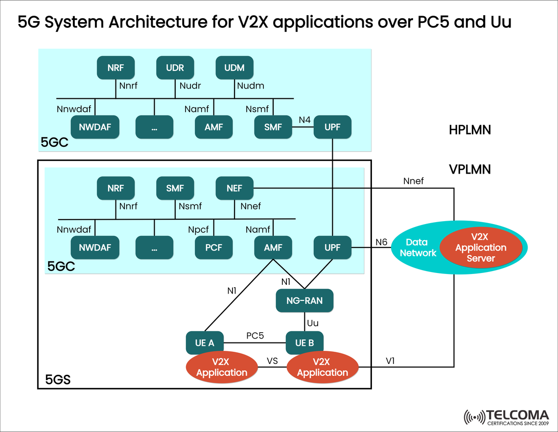 5G System Architecture for V2X Applications: Understanding PC5 and Uu ...