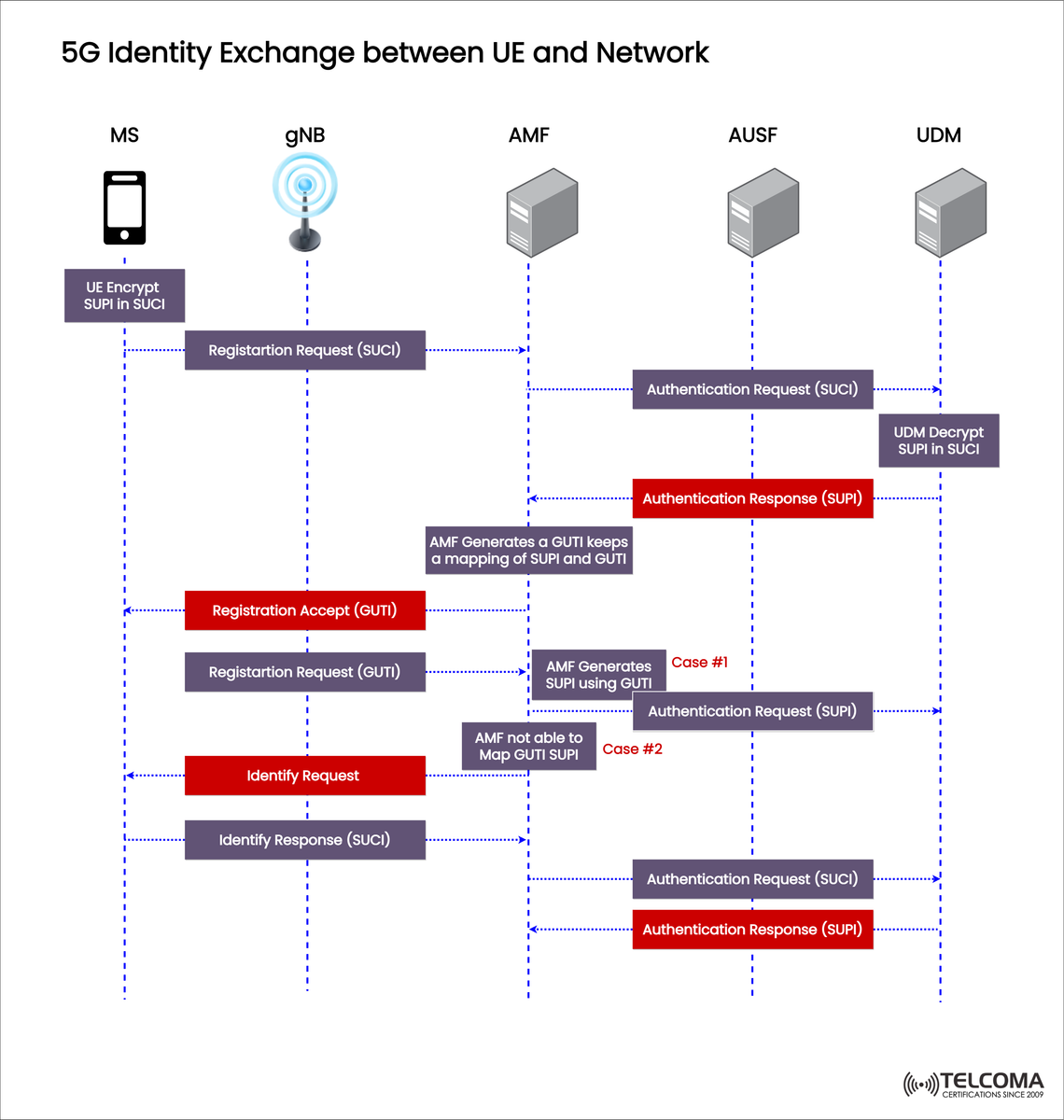 5G Identity Exchange Explained: SUPI, SUCI, and GUTI Authentication in ...