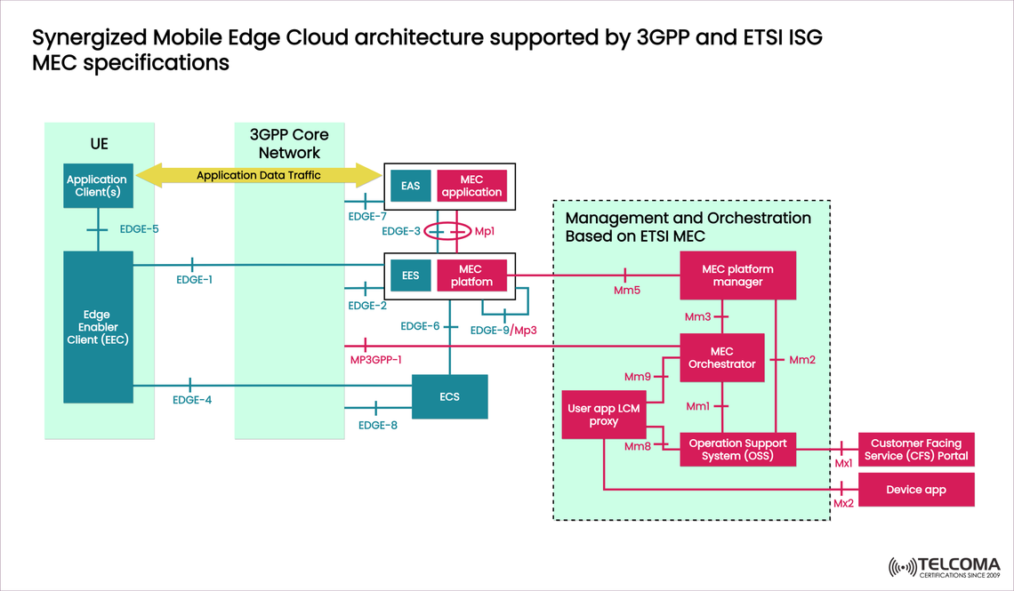 Synergized Mobile Edge Cloud Architecture: Bridging 3GPP Networks and ...