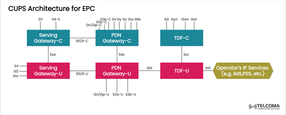 Understanding CUPS Architecture for EPC: Enhancing 4G and 5G Core ...