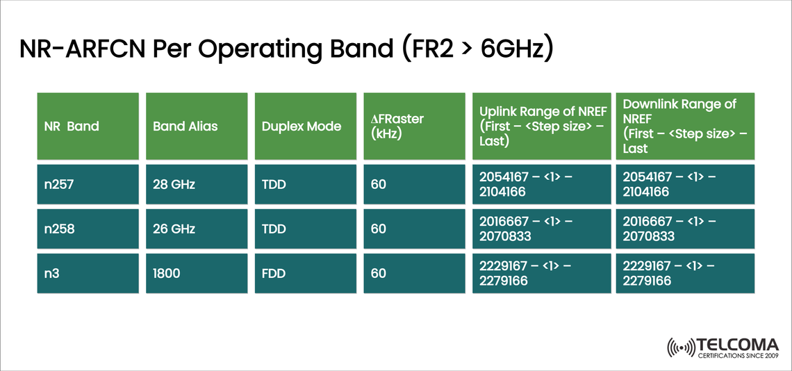 NR-ARFCN Per Operating Band (FR2 > 6GHz): Complete Guide to 5G mmWave ...