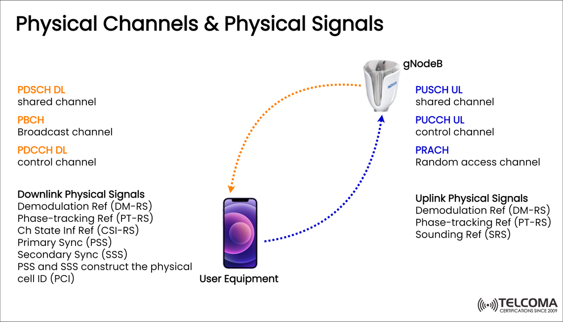 Understanding 5G Physical Channels and Physical Signals: A Complete ...