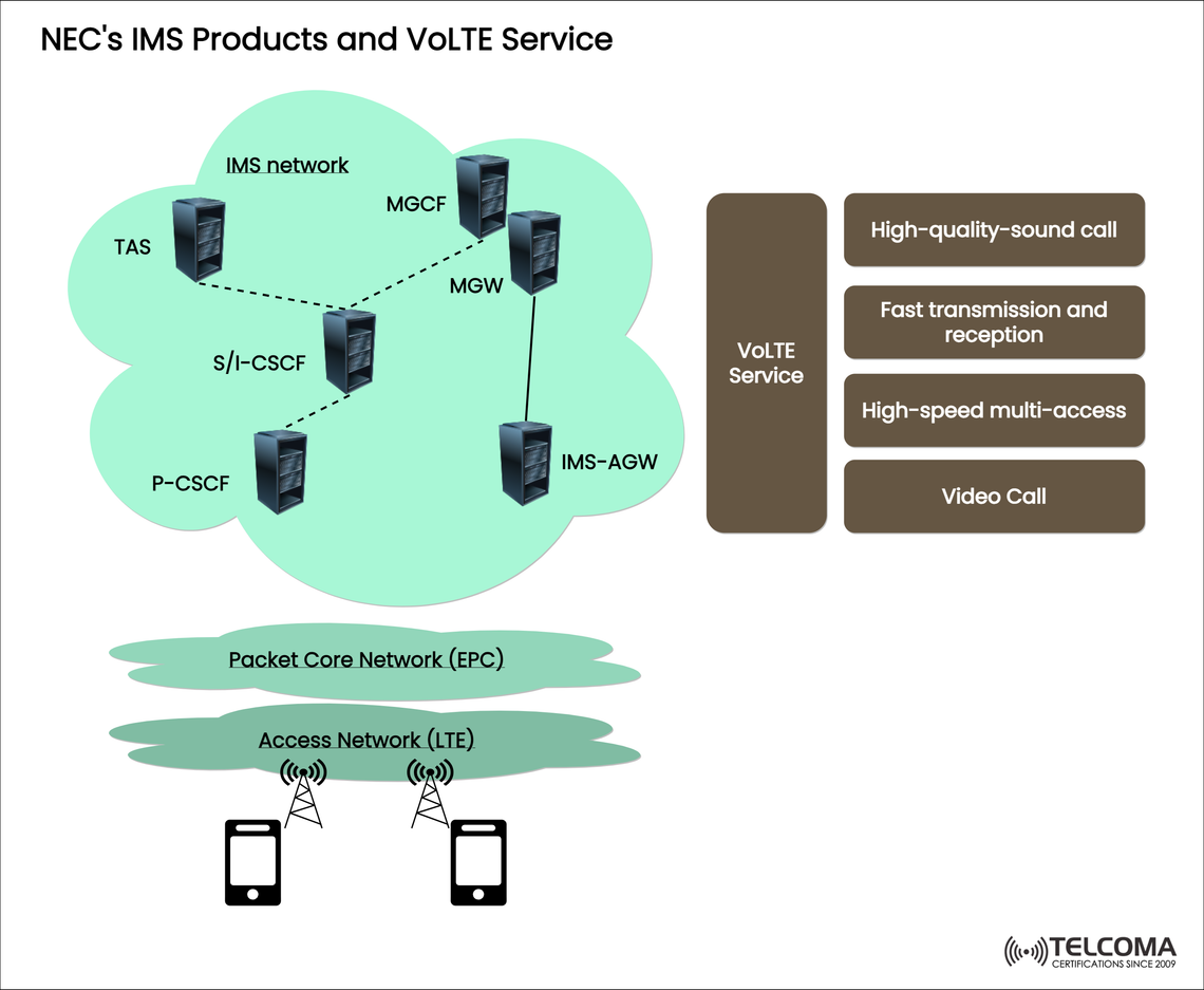 NEC’s IMS Products and VoLTE Service: The Backbone of Next-Generation ...