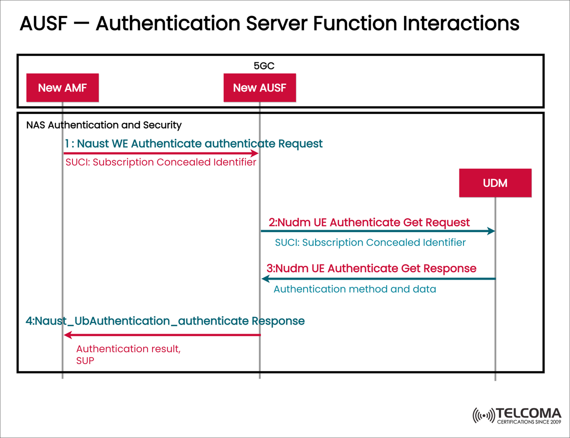 5G AUSF Authentication Server Function Explained: Workflow and ...