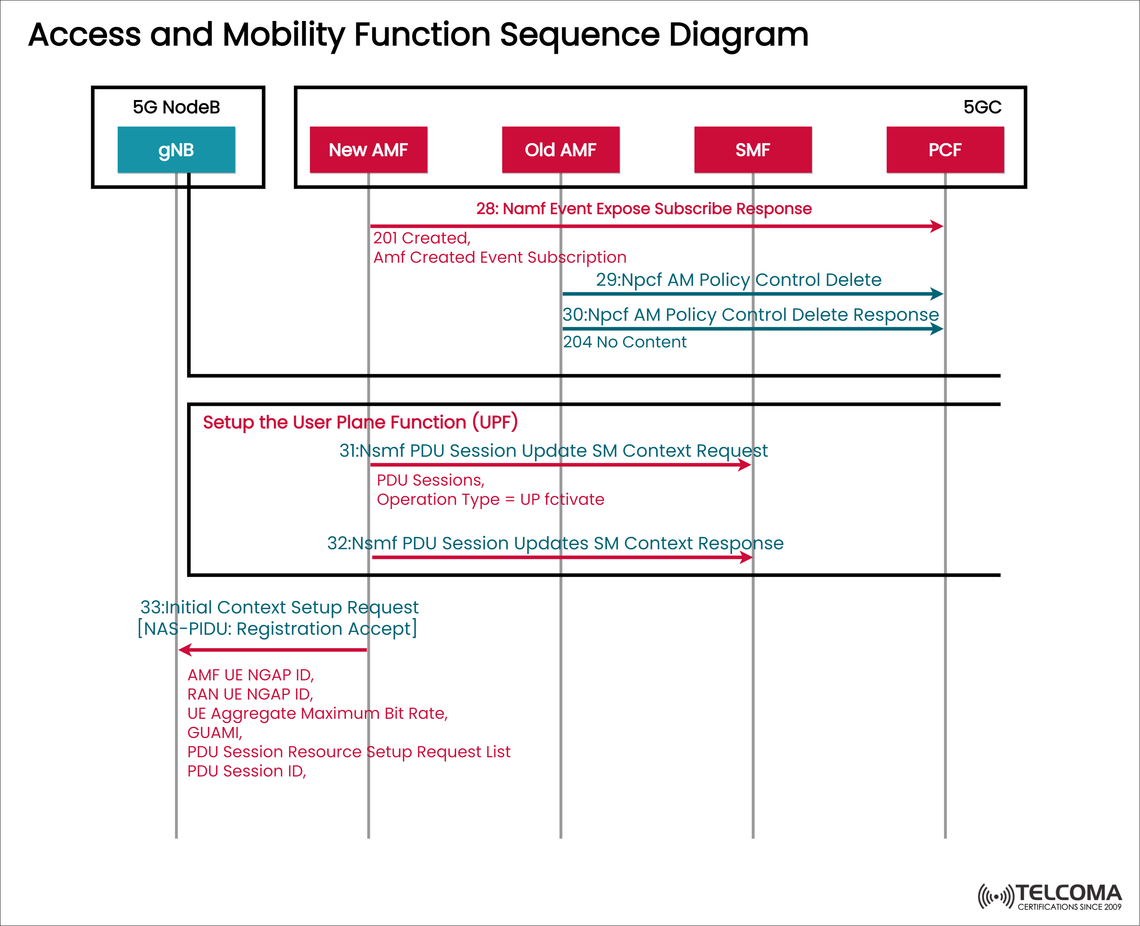 Access and Mobility Function Sequence in 5G Core (5GC): Step-by-Step ...