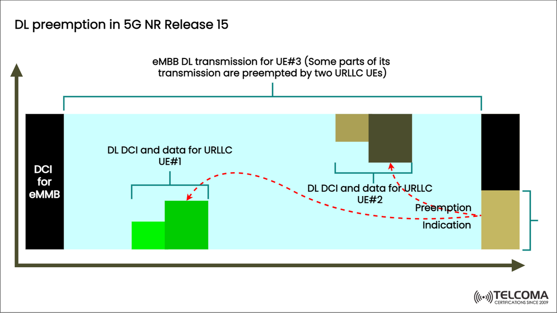 DL Preemption in 5G NR Release 15 Explained: Managing eMBB and URLLC ...