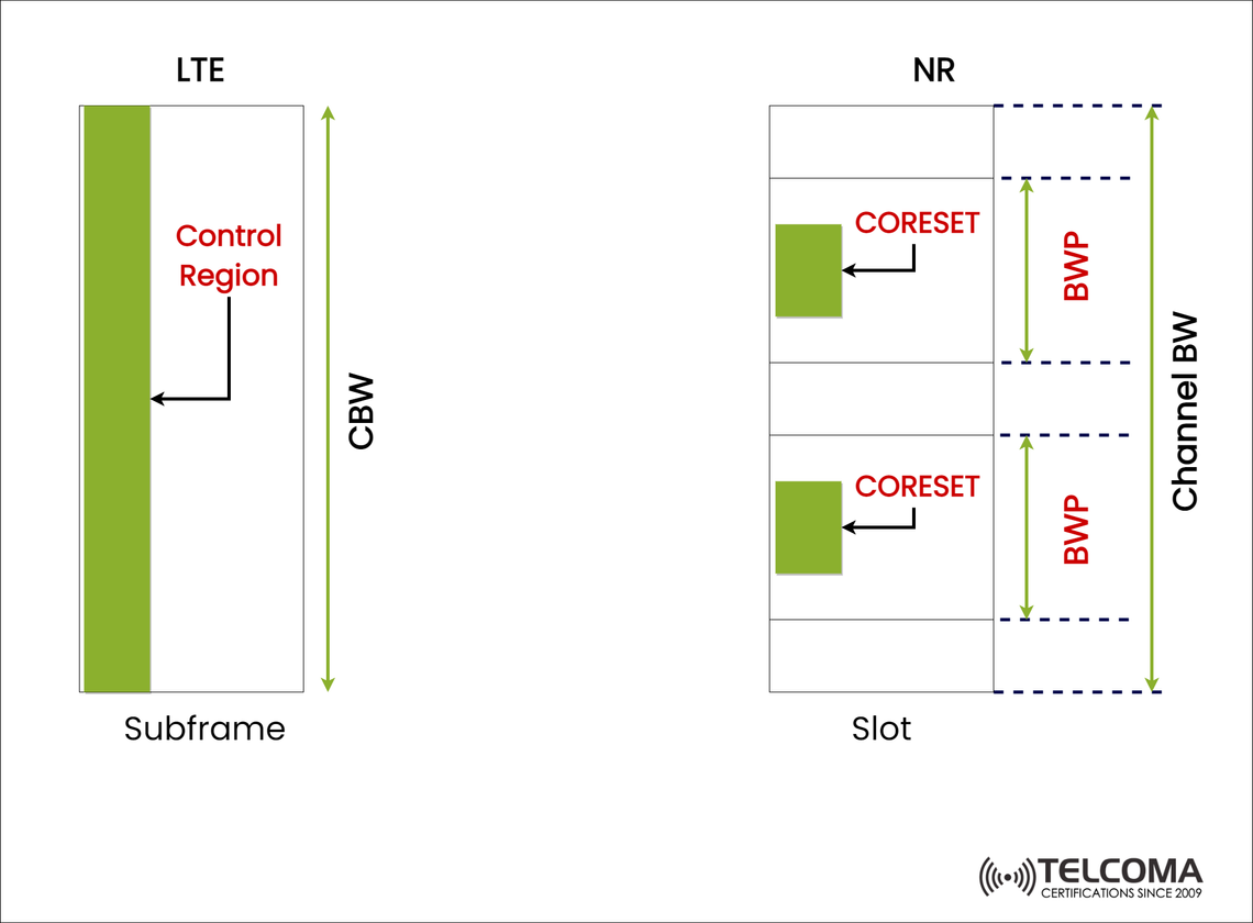 LTE vs 5G NR Control Structure: Understanding CORESET and Bandwidth Parts