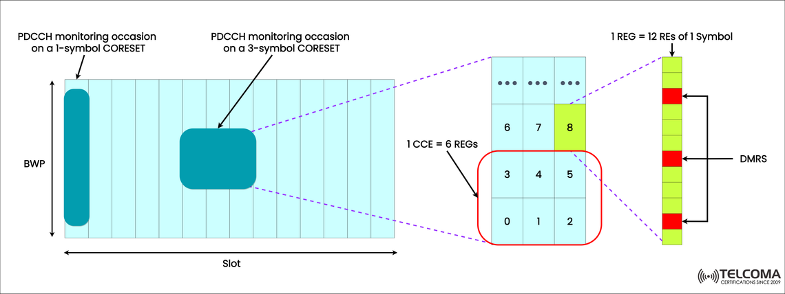 Understanding PDCCH Monitoring in 5G NR: CORESET, CCE, and REG Explained