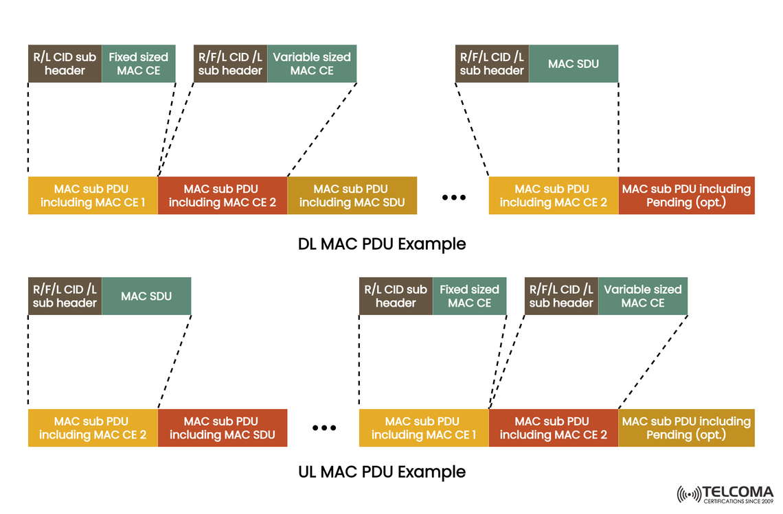 5G NR MAC PDU Structure Explained: Understanding DL and UL MAC PDU Examples