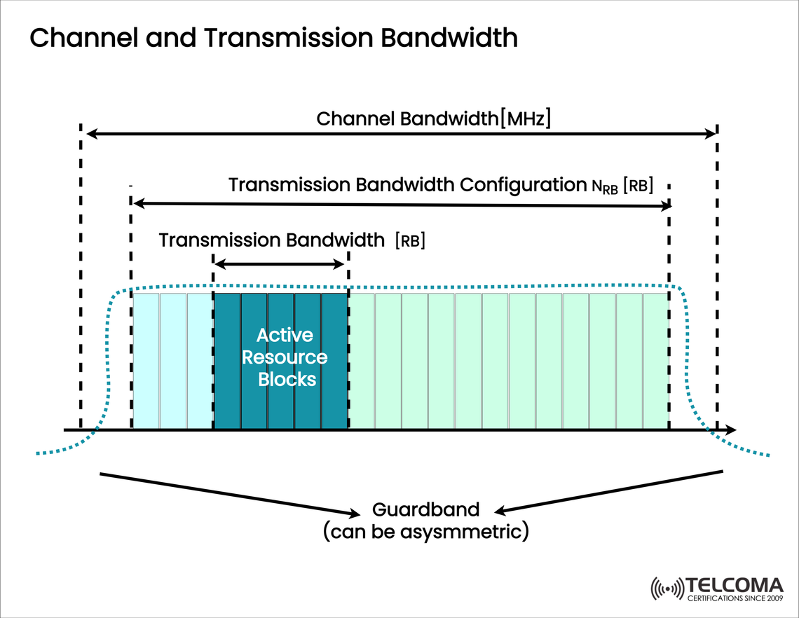 Understanding Channel and Transmission Bandwidth in 5G NR and LTE Networks