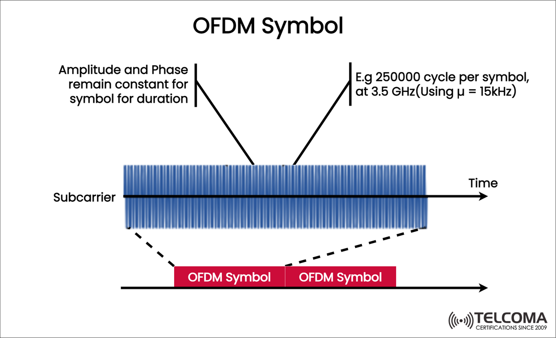 Understanding OFDM Symbols in LTE and 5G: How Subcarriers Transmit Data ...