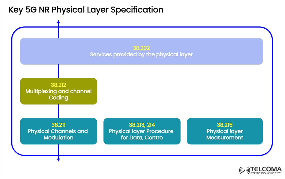 5G NR Physical Layer Specifications Explained: 3GPP TS 38.211 to 38.215 ...