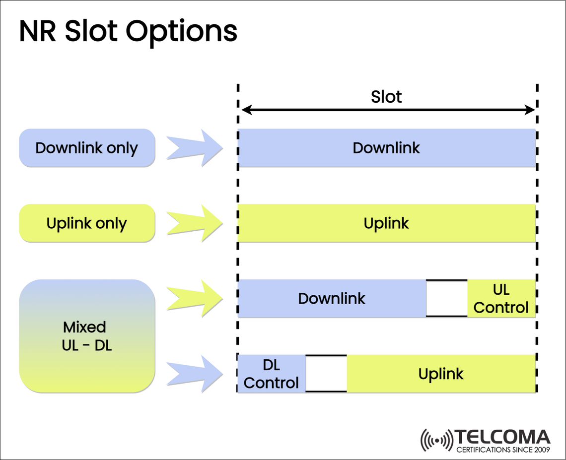 5G NR Slot Options Explained: Downlink, Uplink, and Mixed UL-DL Slot ...