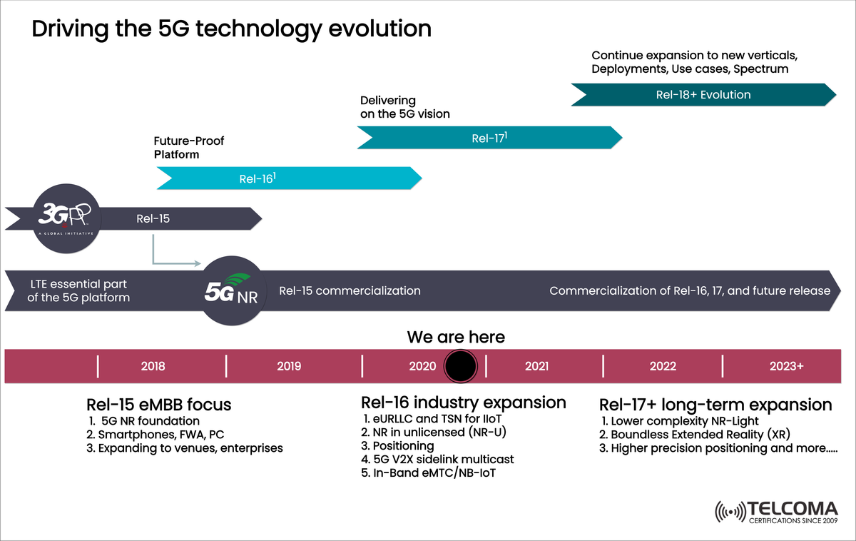 5G Technology Evolution Explained: From 3GPP Release 15 to Release 18+