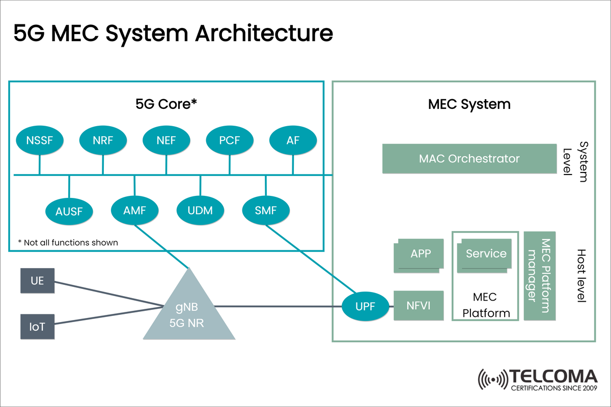 Understanding 5G MEC System Architecture: Components, Functions, and Benefits