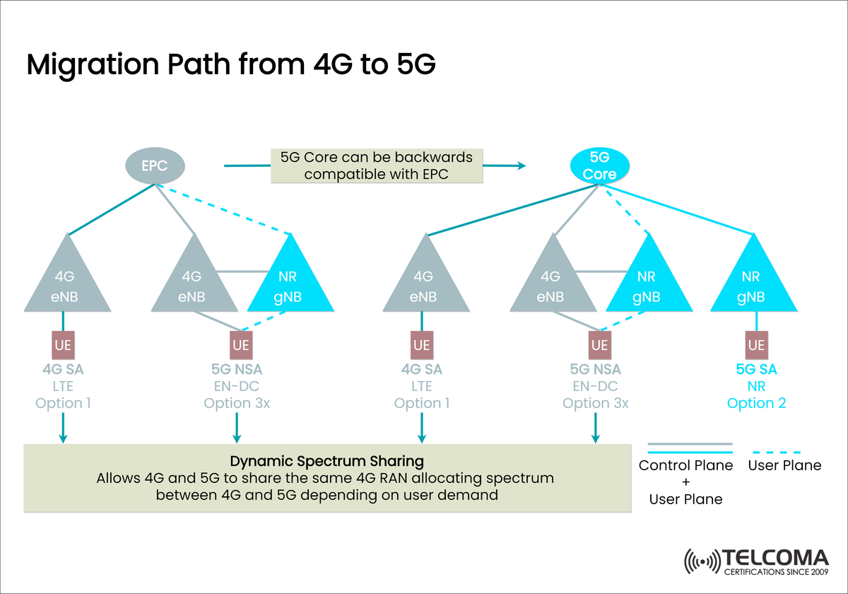 Migration Path from 4G to 5G: A Comprehensive Guide for Telecom ...