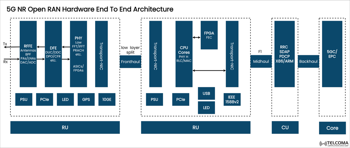 5G NR Open RAN Hardware End-to-End Architecture Explained