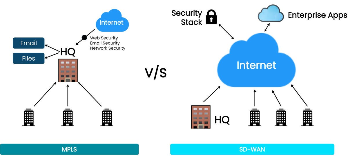 MPLS vs SD-WAN: A Clear Comparison for Modern Enterprise Networks