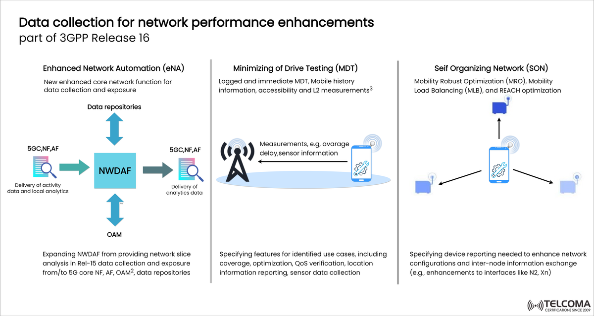 How 3GPP Release 16 Enhances 5G Performance with NWDAF, MDT & SON
