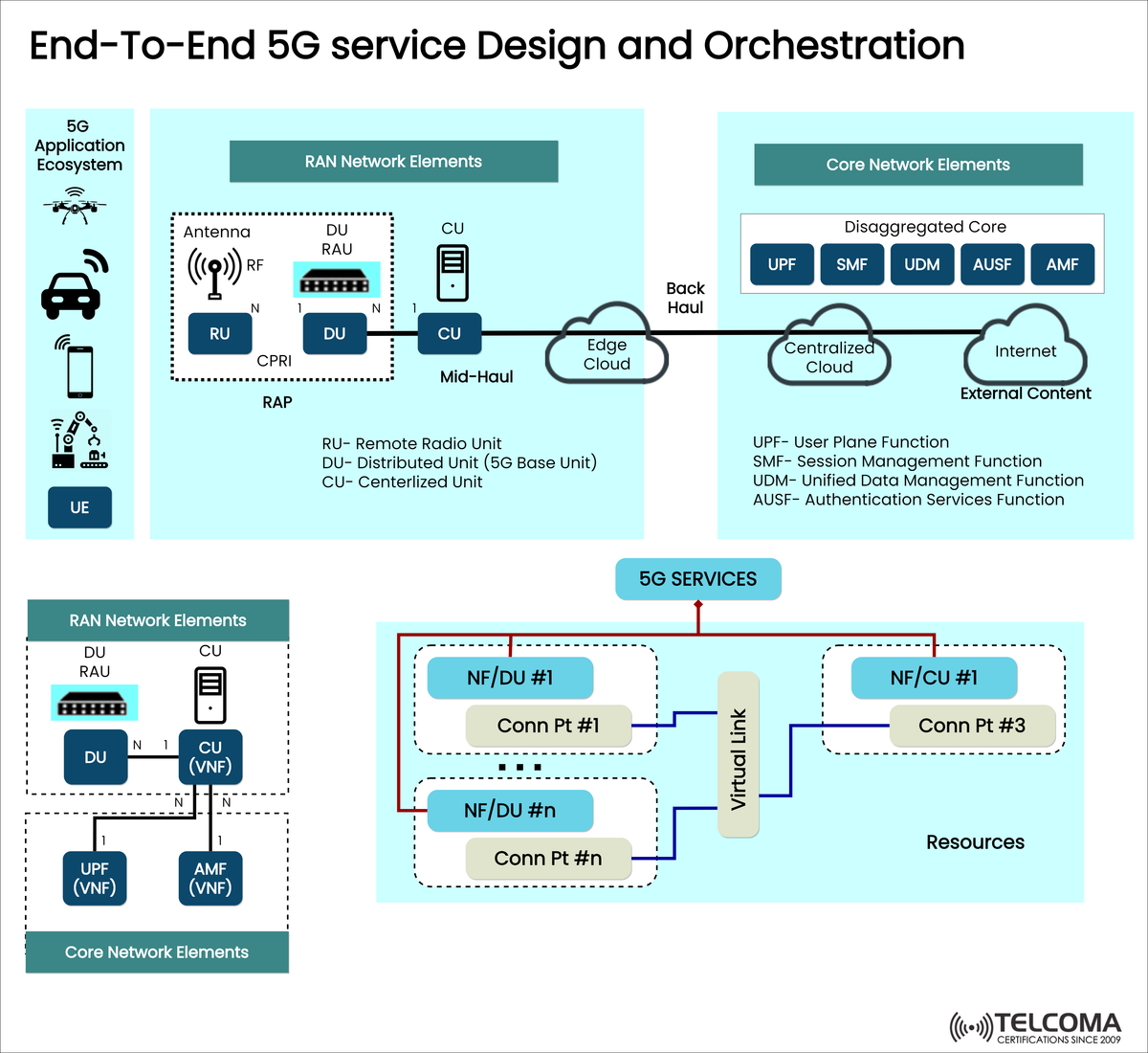 End-to-End 5G Service Design and Orchestration: RAN, Core, and Cloud Integration