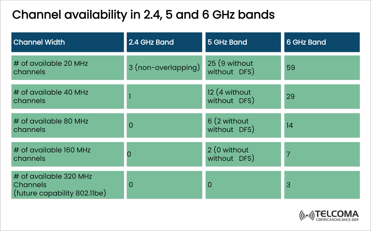 Channel Availability in 2.4, 5, and 6 GHz Wi-Fi Bands: A Comprehensive ...