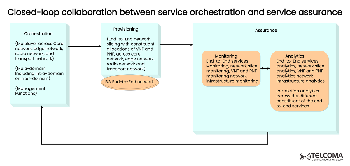 Closed-Loop Automation Between Service Orchestration and Assurance in ...