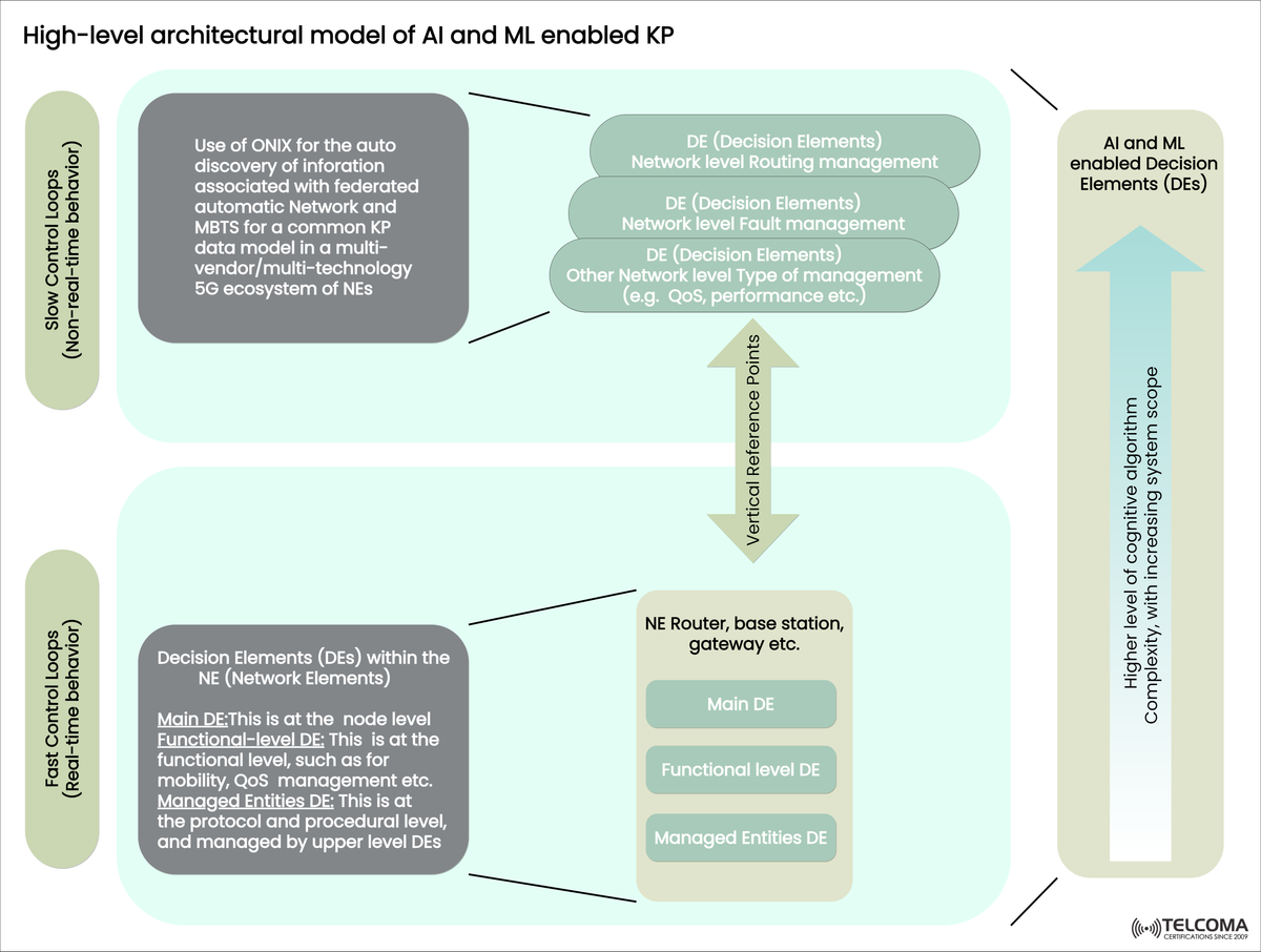 End To End Network Slicing Architecture Logical Layers Explained