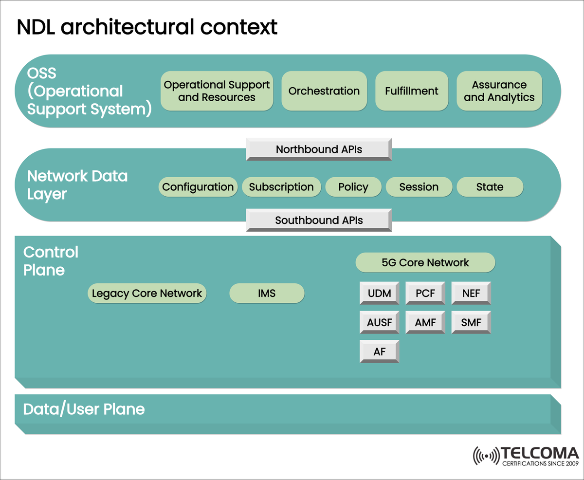 Understanding the NDL Architectural Context in Modern Telecom Networks