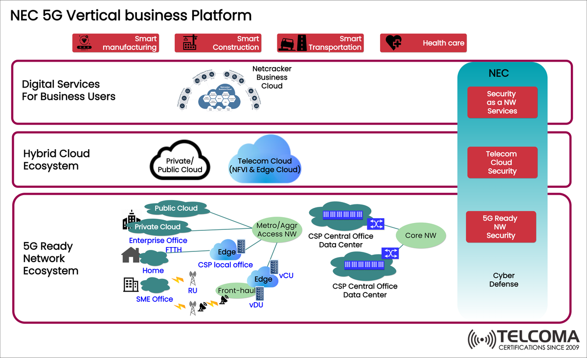 NEC 5G Vertical Business Platform: Enabling Industry-Specific Digital Transformation with Cloud ...