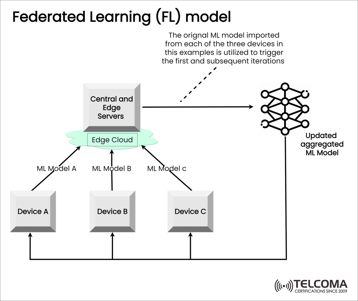 Federated Learning in Edge Cloud: Architecture, Workflow & 5G Use Cases