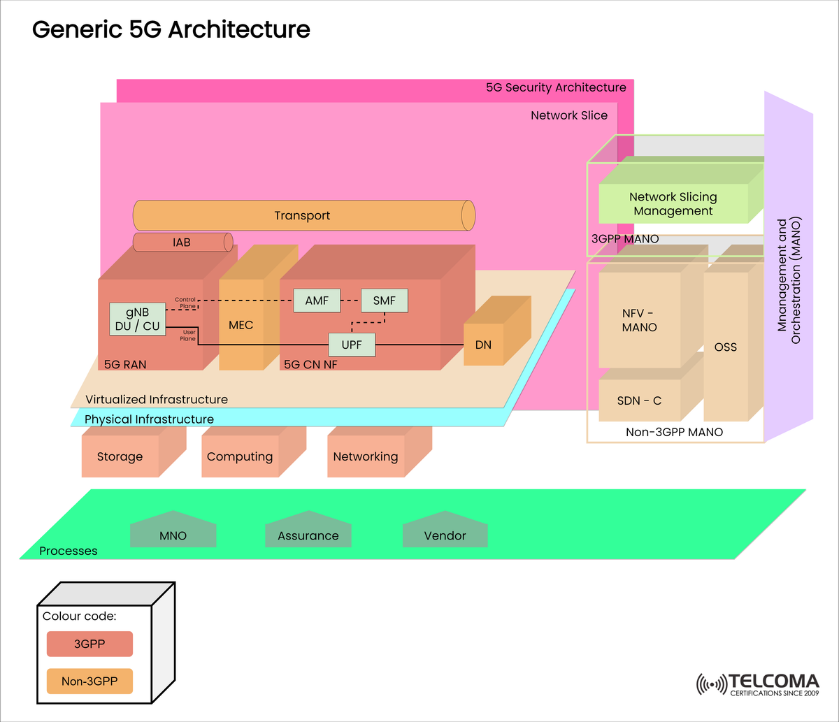 Understanding the Generic 5G Architecture: Core Elements and Network Slicing