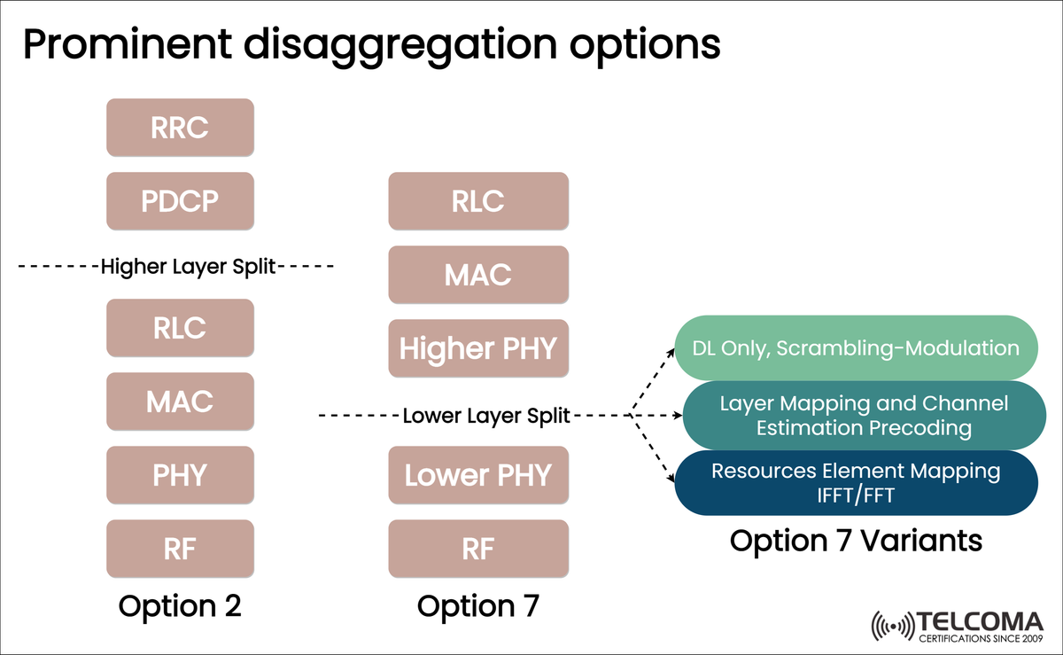 Understanding 5G Disaggregation Options: Option 2 vs Option 7 and Their ...